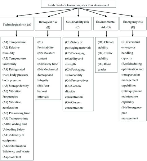 Fresh Produce Green Logistic Risk Assessment Criteria System Download Scientific Diagram