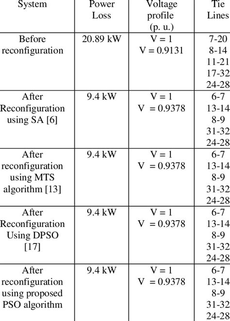 69 Node System Results Using The Pso Algorithm Download Table