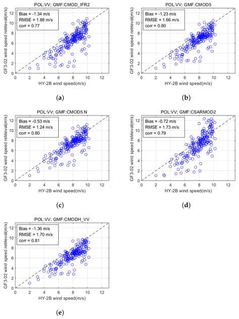 Comparison Of Wind Speed Retrieval Results From Gf3 02 Vv Polarization Download Scientific