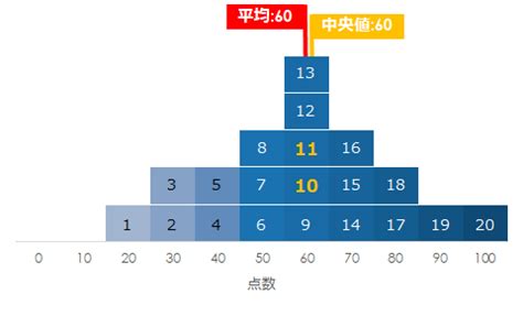 完全解説平均値中央値最頻値を図を用いて説明します Smart Hint