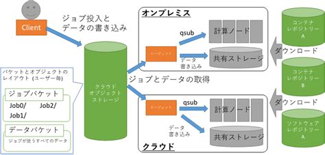 オンプレミスとクラウドを安全に連携したai開発環境、産総研が汎用プロトコルだけで構築：自社運用計算環境と同じ使い勝手 ＠it