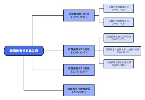 我国教育信息化这十年