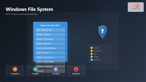 File System Types Fat32 Ntfs Ext4 And Modern Linux Filesystems Explained Codelucky