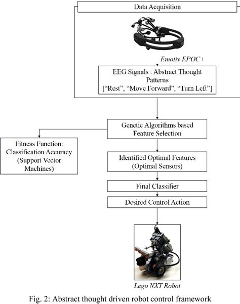 Figure 2 From Eeg Feature Selection For Thought Driven Robots Using