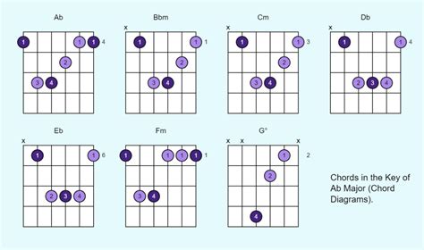 chords in the key of a flat with diagrams for guitar
