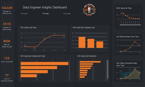 Completed My Power Bi Project On Data Engineers Mohamed Eltiby Posted On The Topic Linkedin