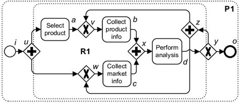 38 Unstructured Cyclic Process Model Download Scientific Diagram