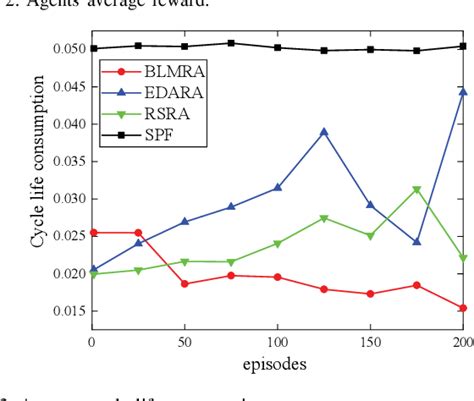 Figure 3 From Dynamic Routing Algorithm For Maximizing Battery Life In