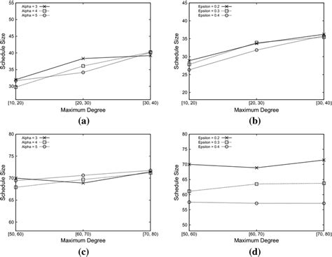 schedule size versus maximum node degree—trees a sparse networks