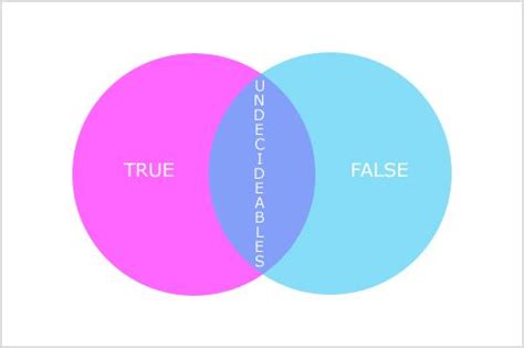 Introduction To The Incompleteness Theorems