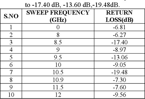 Table 2 From Design Of Coplanar Wave Guide Triple Band Bandpass Filter For Minimising The Return