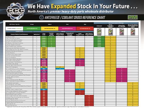 Napa Coolant Chart At Andrea Burnside Blog