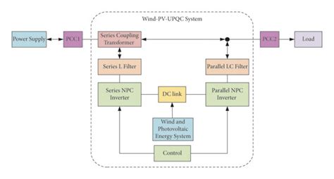Block Diagram Of The Wind Pv Upqc System Download Scientific Diagram