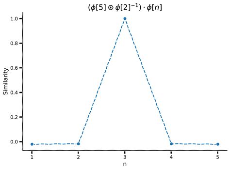 Tutorial 1 Basic Operations Of Vector Symbolic Algebra — Neuromatch
