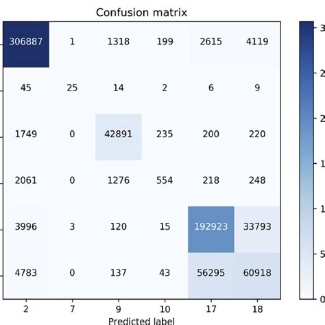 Confusion Matrix Corresponding To The Random Forest Classifier With Raw