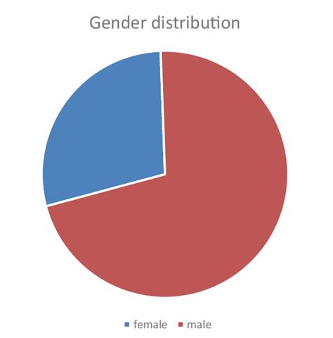 Distribution Of Patients By Sex Download Scientific Diagram