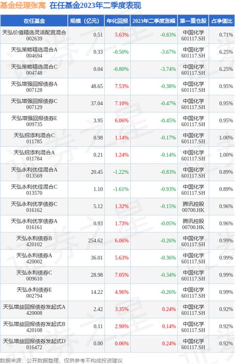 二季报点评：天弘招添利混合c基金季度涨幅 017基金频道证券之星