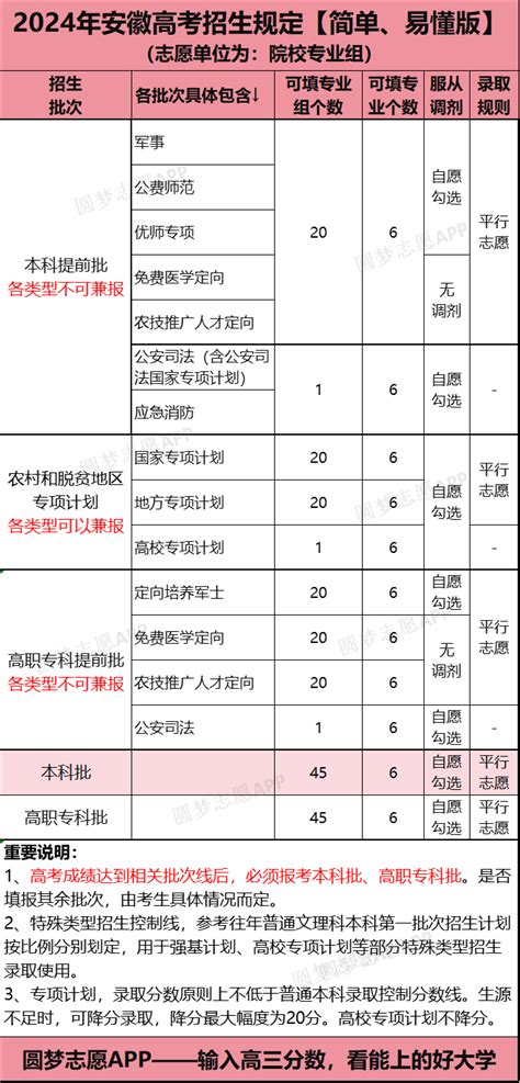 2025安徽新高考志愿能填多少个？附填报规则 高考100