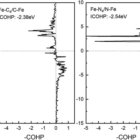 Fe C4 Coordination Structure With Fe C Bond Cohp And Fe N4 Coordination Download Scientific