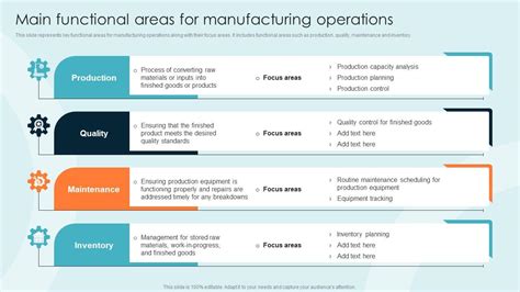Main Functional Areas For Integration Of Production System For Operations Management Strategy Ss