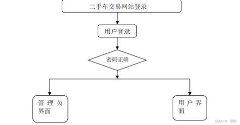 独有源码 Java Jsp二手车交易网站in18p规划与实现适合自己的毕业设计的策略二手车e R图 Csdn博客