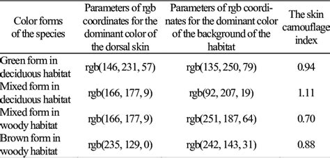 Parameters Of Rgb Coordinates For The Dominant Colors Of The Dorsal Download Scientific Diagram