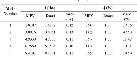 figure 1 1 from modal identification of structures by using bayesian