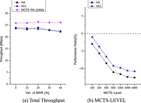 the variation of requested bandwidth download scientific diagram