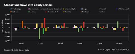 Global Equity Funds See Biggest Weekly Inflows In Nearly 2 Months