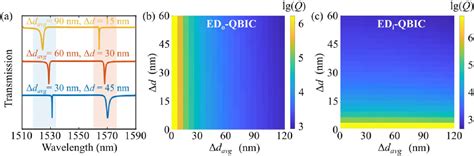 Figure 1 From Dual Symmetry Perturbed All Dielectric Resonant