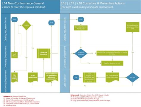 Design Attractive Process Flow Infographics Flowchart Organisation