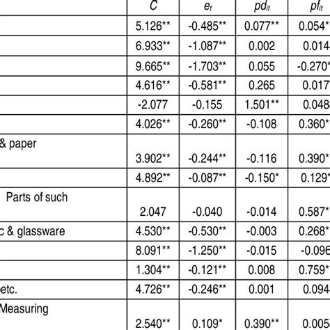The Panel Estimation Results Of The Fixed Effects Model Equation 5