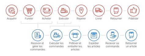Maîtriser la vente en ligne En affaires Postes Canada