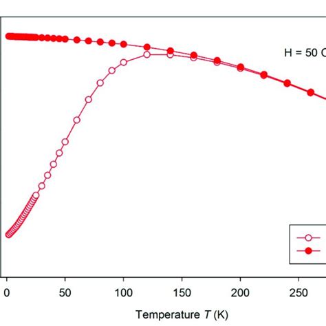 Temperature Dependence Of Magnetization Measured For Mhnt Download