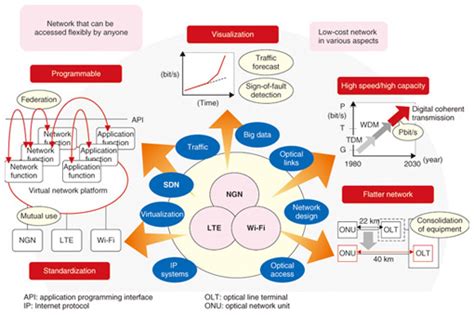 Chain Reaction Innovation Ntt Technical Review