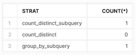 Sql Count Distinct Vs Count From Select Distinct Vs Group By Stack Overflow