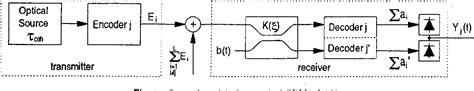 Figure 1 From A Basic Theory Of Fiber Optic Cdma Semantic Scholar