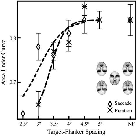 Averaged Aucs For Experiment 2 Showing Performance Across A Range Of