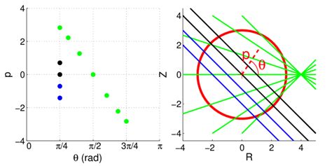 Left Sinogram Of A Tomographic System Made Of Three Sets Of