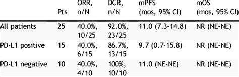 Efficacy Of Camrelizumab And Apatinib Combination In Treatment Naive