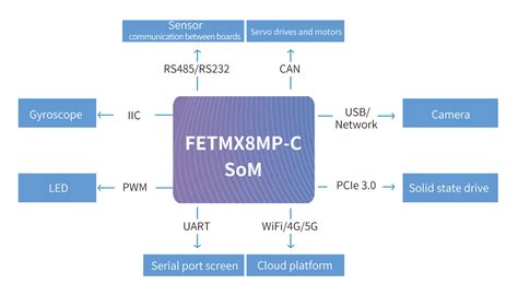 Intelligent Inspection Robot Solution Based On Fetmx8mp C System On