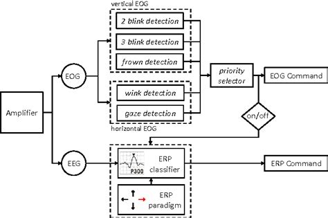 Figure 1 From A Novel Eog Eeg Hybrid Human Machine Interface Adopting Eye Movements And Erps