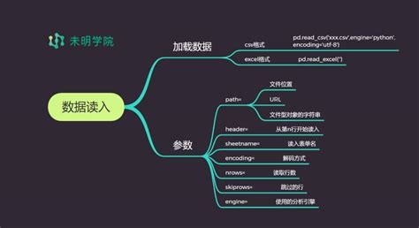 未明学院:7张思维导图掌握数据分析关键库pandas凤凰网 未明学院:7张思维导图掌握数据分析关键库pandas凤凰网