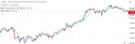 Elder Impulse System The Forex Geek