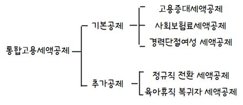 통합고용세액공제 고용증대 기본공제 추가공제 네이버 블로그