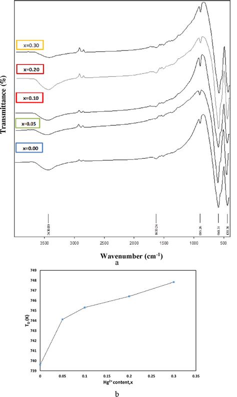 A Ftir Spectra Of Bafe 12−x Hg X O 19 Nanoparticles And B The