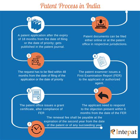 Patent Filing Procedure And Process In India An Exclusive Guide