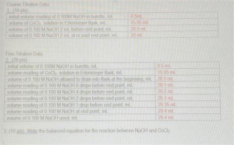 Solved Write The Balanced Equation For The Reaction Between