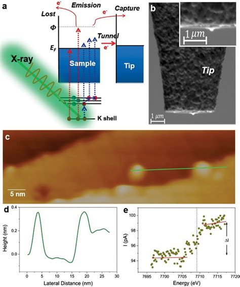 A In SX STM X Ray Excited Electrons Populate Unoccupied States And Download Scientific