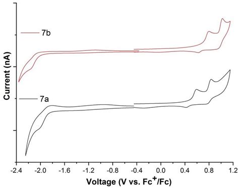 Cyclic Voltammograms Of Compounds 7a And 7b In Dichloromethane Under